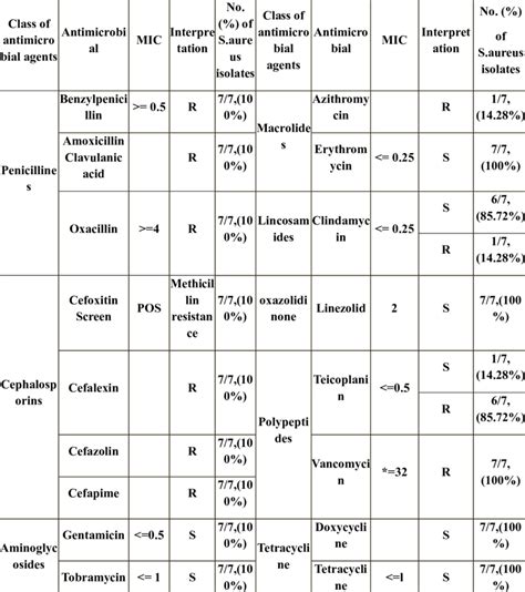 Antibiotic Sensitivity Pattern For S Aureus Isolated From Ewes