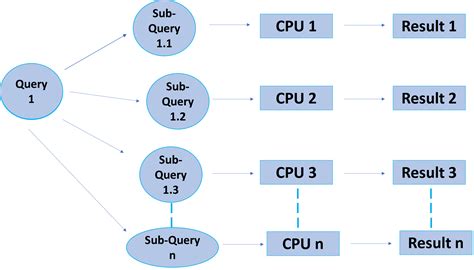 introduction to parallel query in dbms