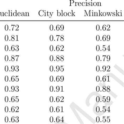 Precision Using Frequency Domain Features Download Table
