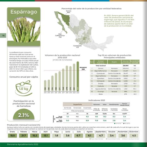 Panorama Agroalimentario 2022 Un Trabajo De Análisis Que Evidencia El