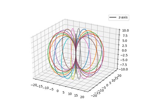 python how to do a 3d circle in matplotlib stack overflow