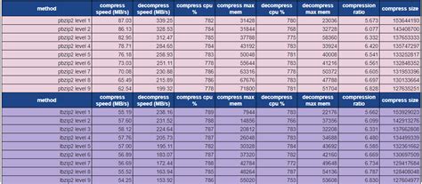 sysadmin round 3 compression comparison benchmarks