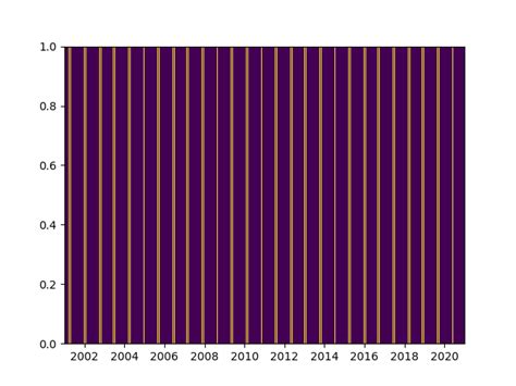 [solved] matplotlib pcolormesh with time on x axis and boolean true
