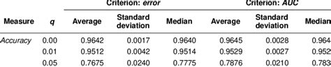 Arithmetic Mean Standard Deviation And Median Values For Accuracy