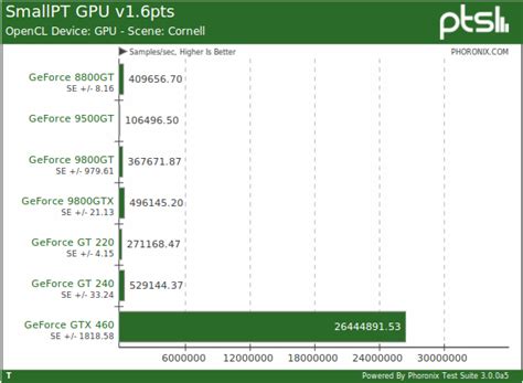 nvidia opencl linux benchmarks phoronix