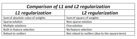 Demystifying L1 And L2 Regularization In Deep Learning Surfactants