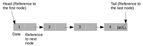 linked list implementation java program tech tutorials