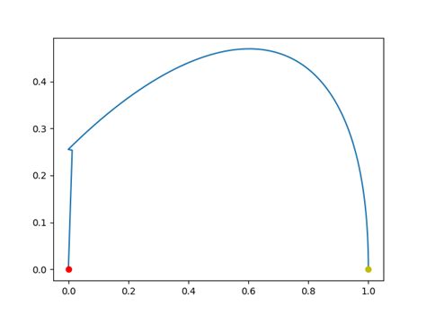 python solve ivp overflow encountered in double scalars