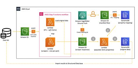 serverless architecture for a structured data mining solution aws