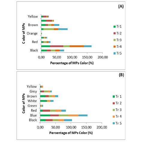 Distribution And Color Composition Of Microplastics In Seagrass