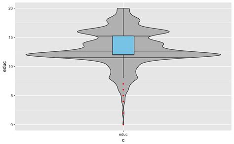 r violin plot and boxplot median are not overlapping in
