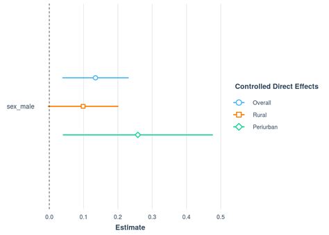 chapter 2 mediation analysis the product method causal inference