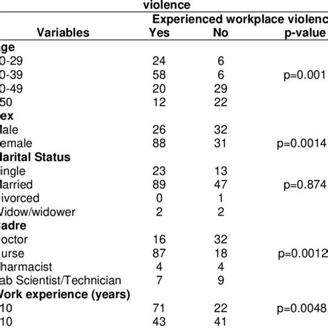 Relationship Between Socio Demographic Characteristics And Experience