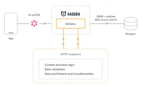 hasura instant realtime graphql api my first impressions