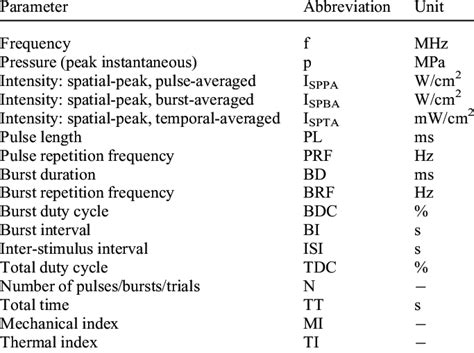 Definitions Of Ultrasound Parameters Download Scientific Diagram