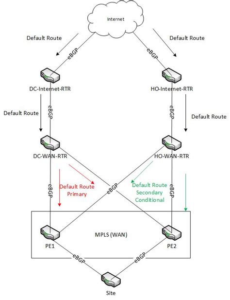 bgp conditional default route cisco community