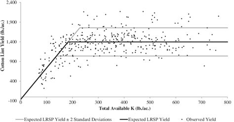 Visualizing The Fit Of The Linear Response Stochastic Plateau Lrsp
