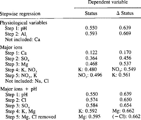 regression analysis r squared comparisons for stepwise multiple
