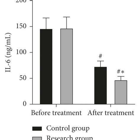 Comparison Of Serum Il 6 Tnf α And Pct Levels Before And After