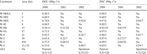 Linear Regression Coefficients R 2 For The Dissolved And Particulate