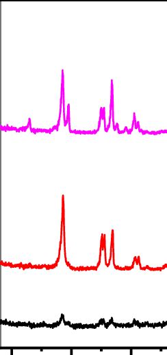 Figure S8 Xrd Patterns Of Products Synthesized From The Starting