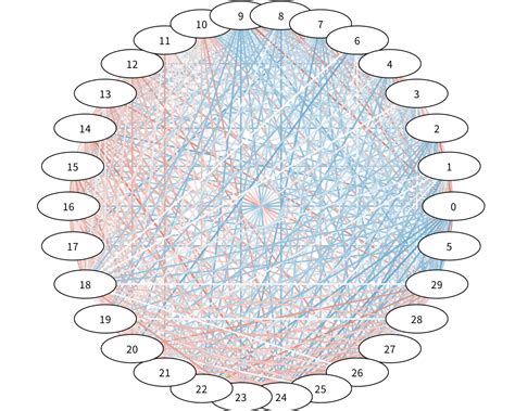 networkxで生成したネットワークをcytoscapeで可視化する qiita