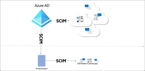 microsoft entra on premises app provisioning to scim enabled apps