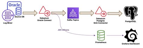 data replication cdc from oracle to postgresql using debezium run in