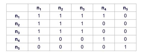 matrix extract clusters sets of nodes from an undirected graph
