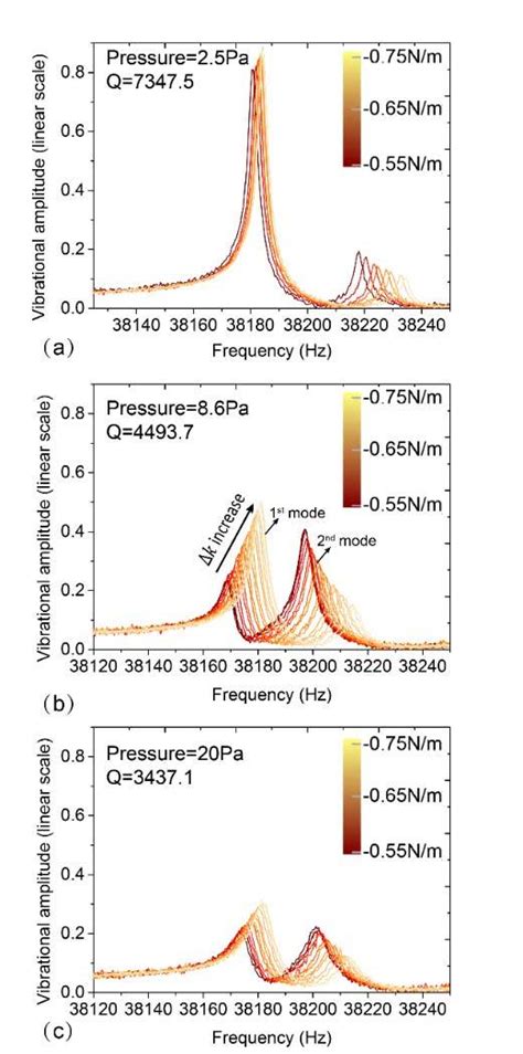 Frequency Responses Of Resonator 1 With Different Stiffness