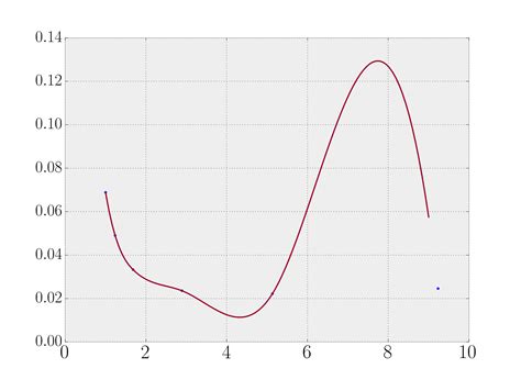 python intuitive interpolation between unevenly spaced