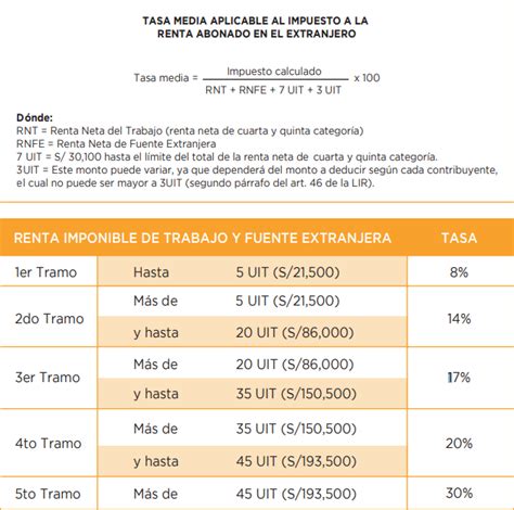 ComÓ Calcular El Impuesto A La Renta De Cuarta Y O Quinta CategorÍa