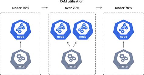 scaling kubernetes on application and infrastructure