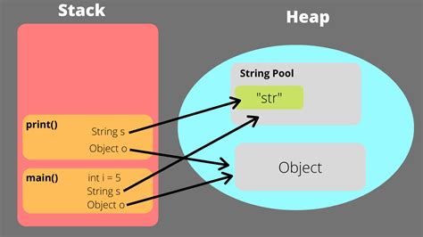what are stack and heap memory and how the variables in a program are
