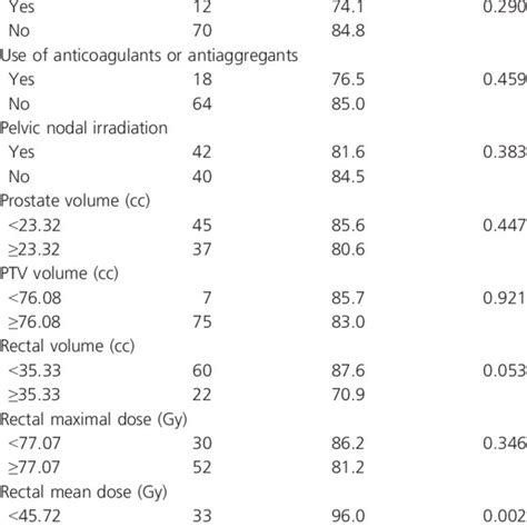 Kaplan Meier Plot For ≥grade 1 Rectal Bleeding Download Scientific