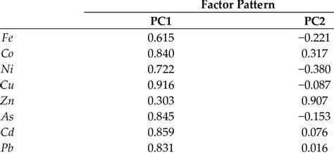 Correlations Between Logarithmically Transformed Metal Eigenvalues And