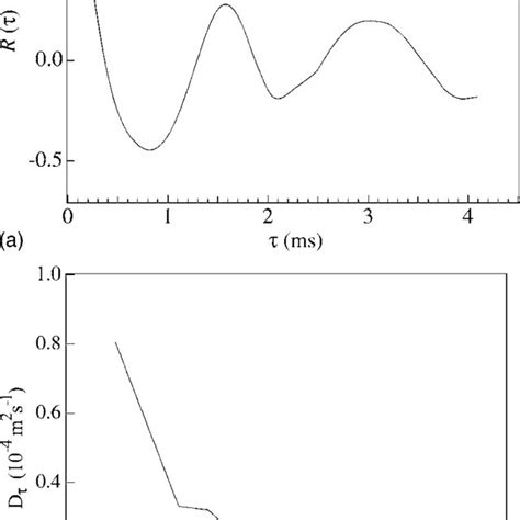 A Sample Correlation Coefficient Vs Lag Time The Correlation
