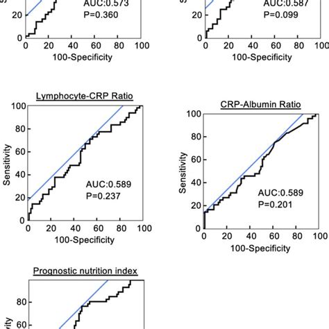 Receiver Operating Characteristic Curves Analysis To Evaluate The