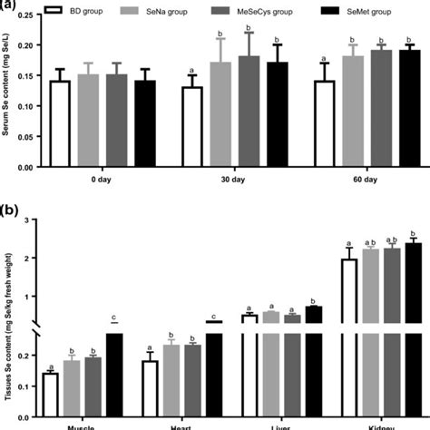 Effects Of Different Se Sources On Serum A And Tissue B Se