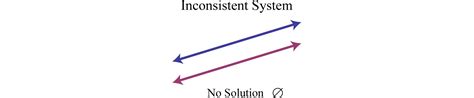 a system of linear equation is inconsistent if it has no solution