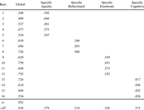 Standardised Factor Loadings And Omega Values For Bifactor Model Of