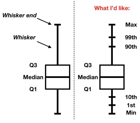 python pandas matplotlib boxplot with multiple whisker marks for