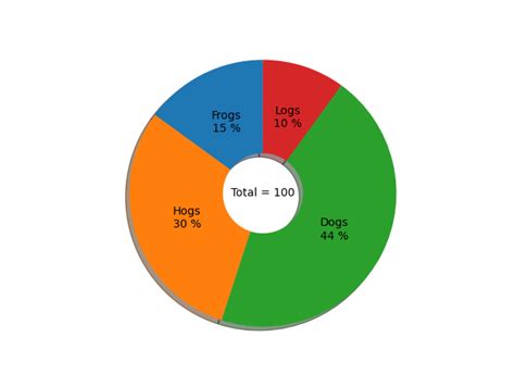 python create donut using pie chart with custom labels