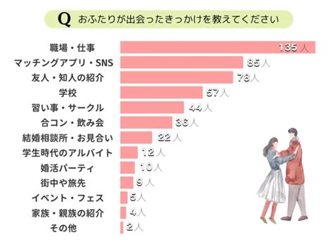 【結婚相手との出会いのきっかけランキング】アプリやsnsを利用した出会い方のメリットとは？omotte Magazine From