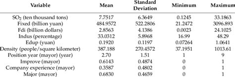 Descriptive Statistics Of Major Variables Download Table