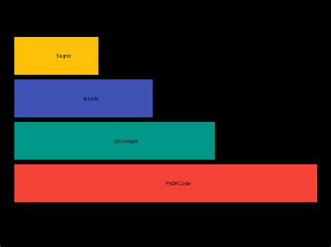 comparison of python qr code libraries — segno documentation
