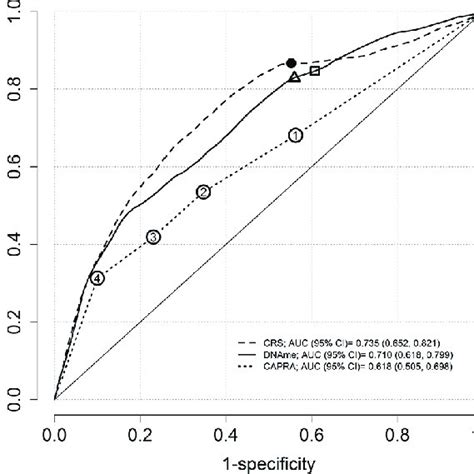 Time Dependent Roc Curves At Ten Years Of Follow Up Using The