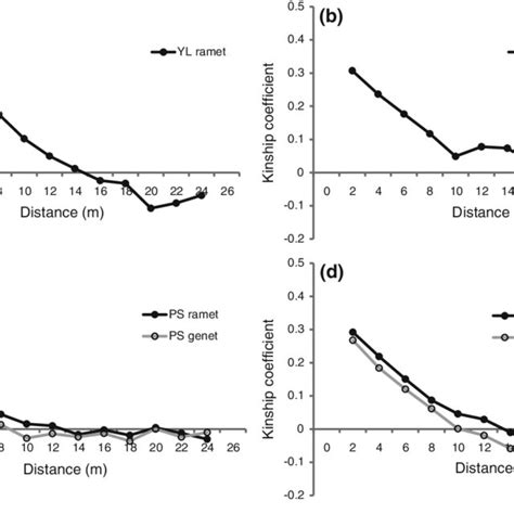 Correlograms Showing The Spatial Genetic Structure For The Ramet And