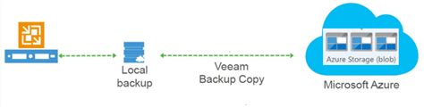 veeam backup and replication utilize azure blob storage technical blog