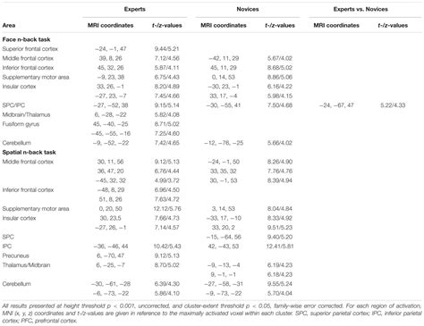 Frontiers Beyond Domain Specific Expertise Neural Signatures Of Face